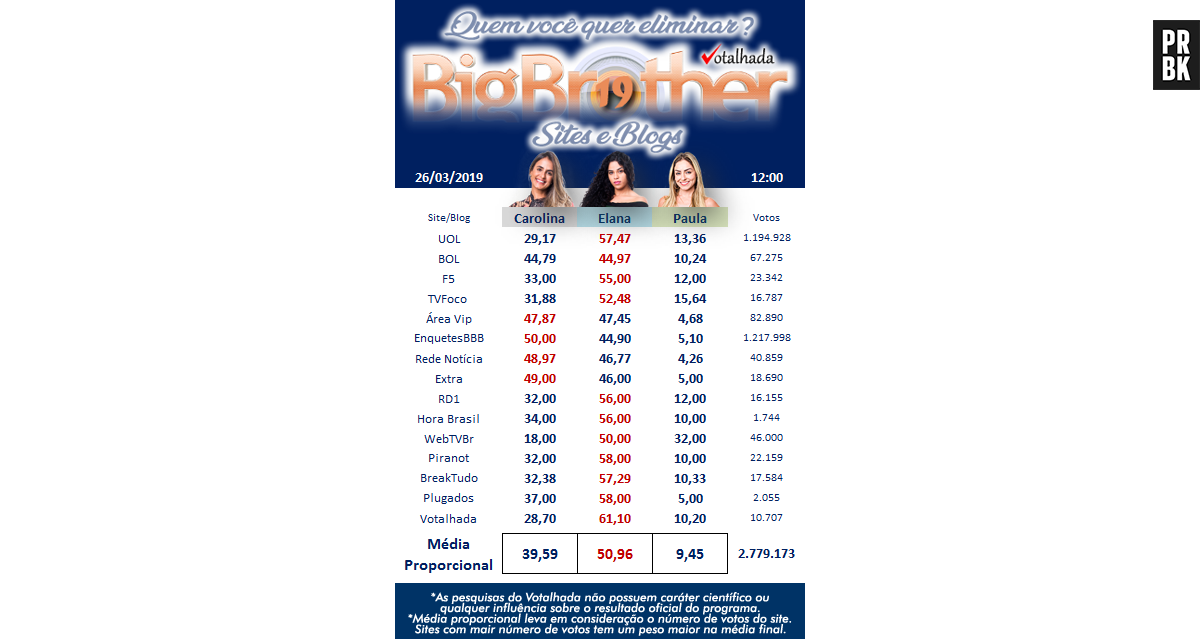 Foto: No "BBB19": Elana pode ser eliminada no Paredão de terça (26 ...